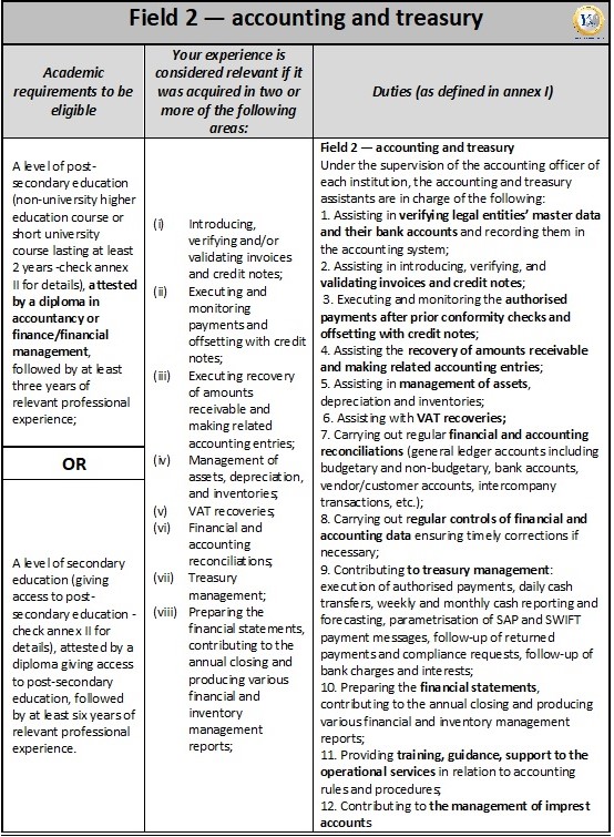 Analysis of Assistants (AST 3) in 6 the fields: 1. Financial management ...